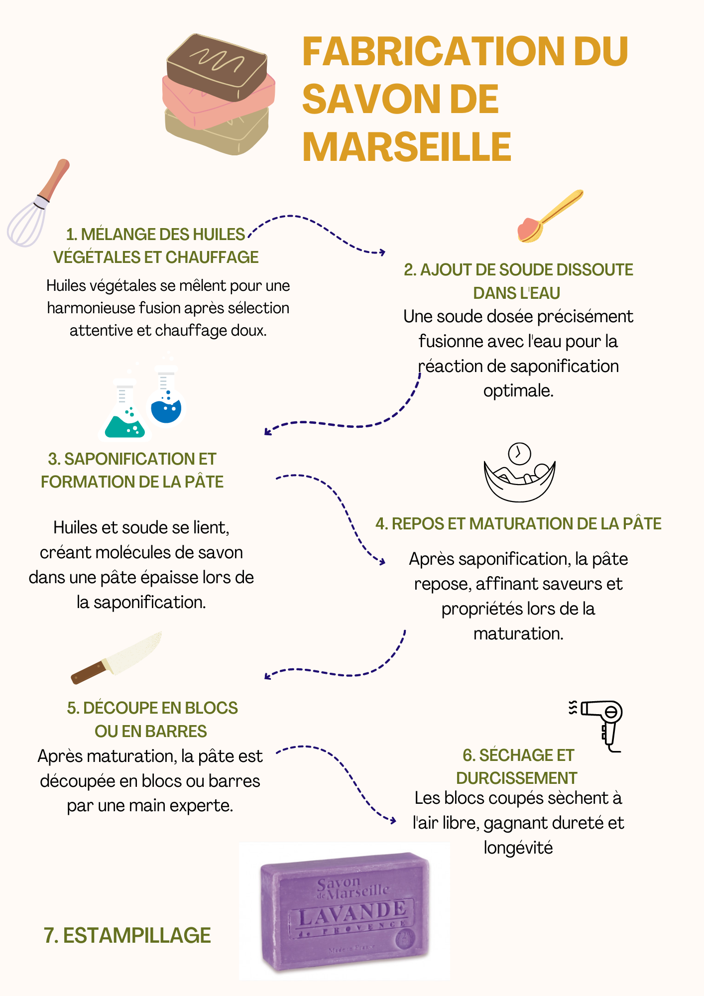 Guide complet Savon de Marseille